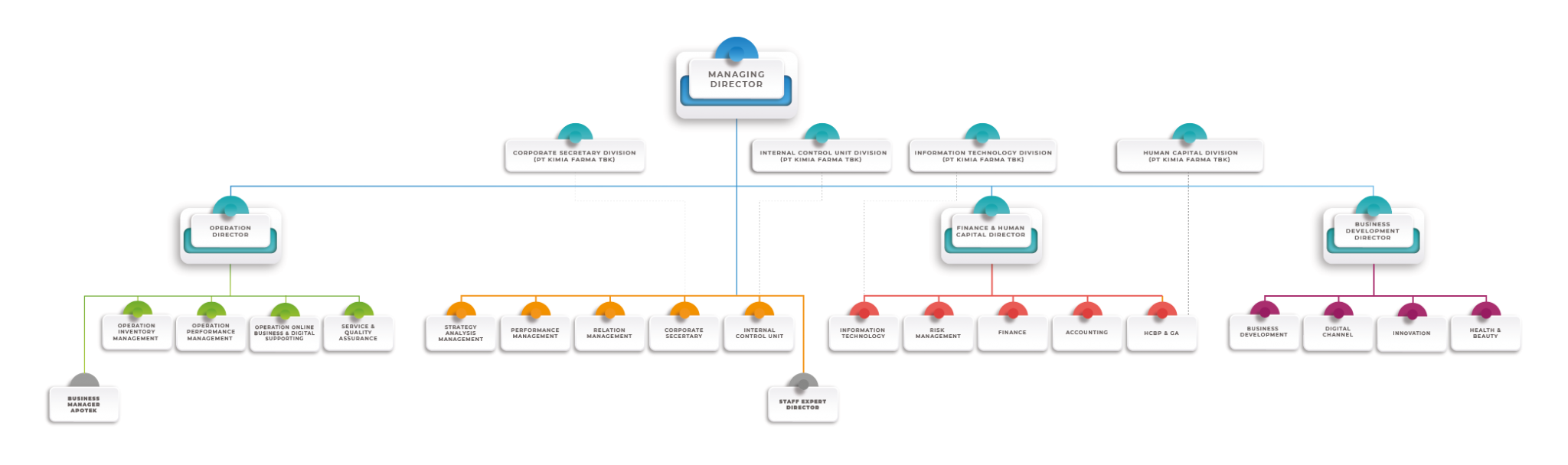 Organizational Structure - Kimia Farma Apotek